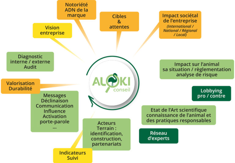 ALOKI Audits RSE – Aloki conseil